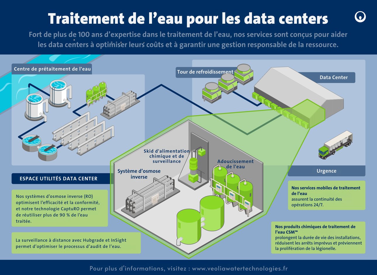Data centers et eau : tout ce qu'il faut savoir